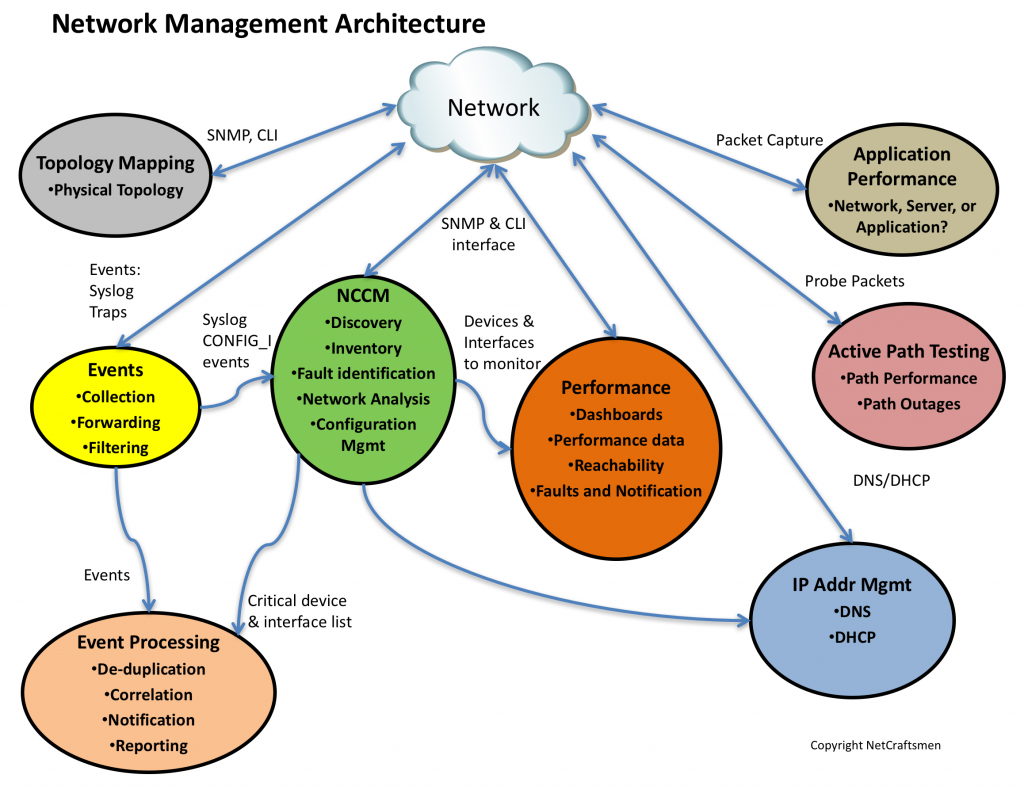 A Network Management Architecture Part 3 NetCraftsmen A BlueAlly