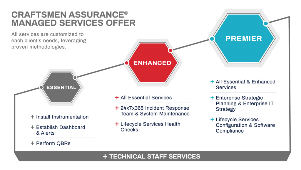 Craftsmen Assurance® Managed Services - NetCraftsmen, a BlueAlly Company