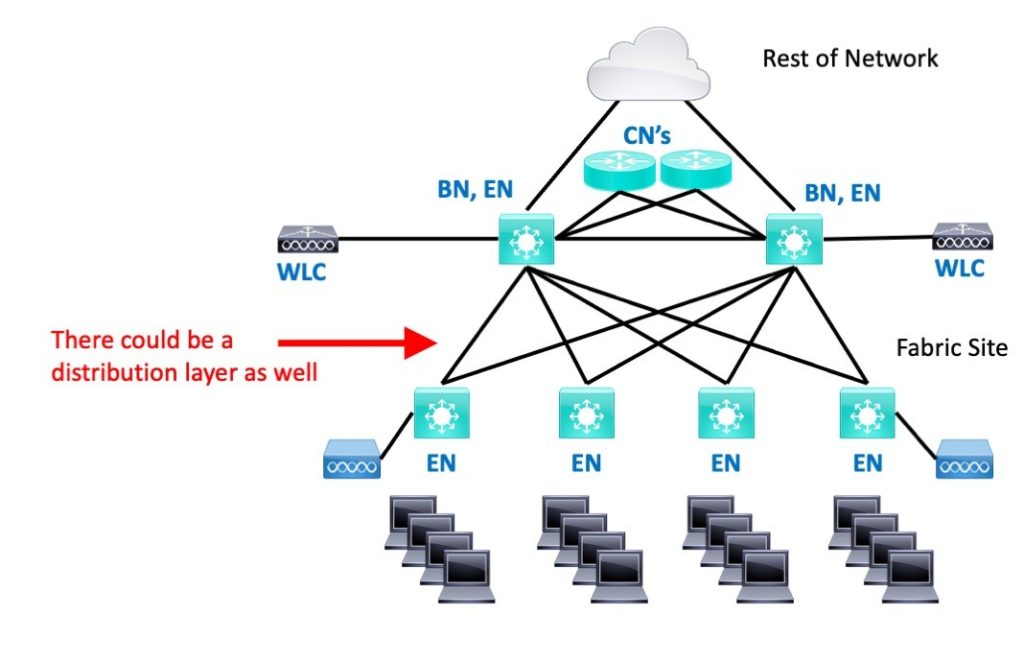 SD-Access Single Site Design - NetCraftsmen, a BlueAlly Company