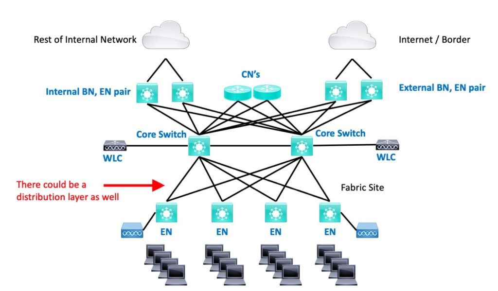 SD-Access Single Site Design - NetCraftsmen, a BlueAlly Company
