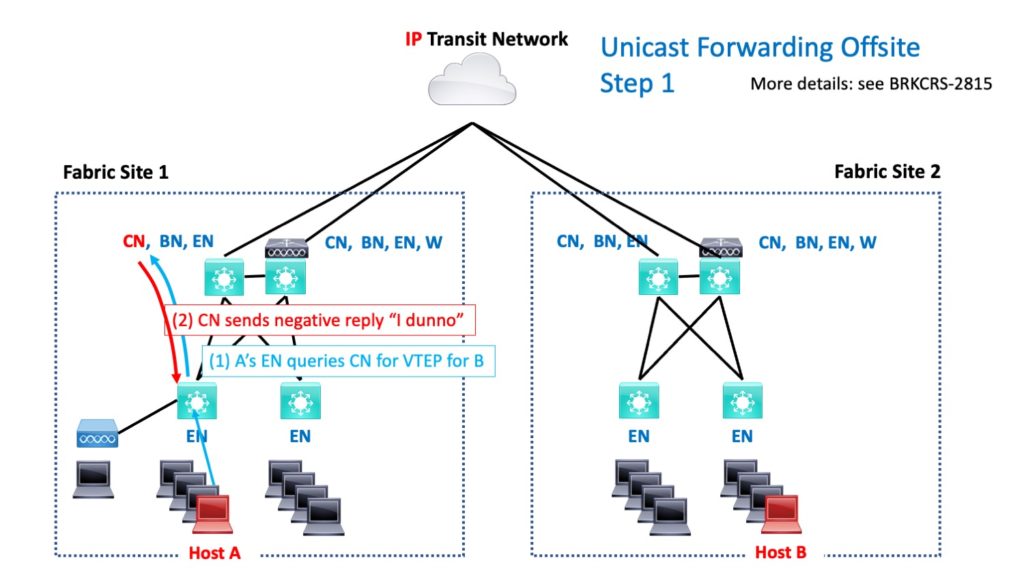 SD-Access Flows: Multi-Site with IP Transit - NetCraftsmen, a BlueAlly ...