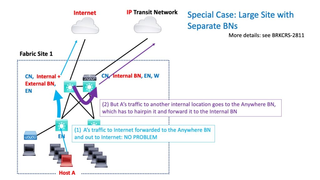 SD-Access Flows: Multi-Site with IP Transit - NetCraftsmen, a BlueAlly ...