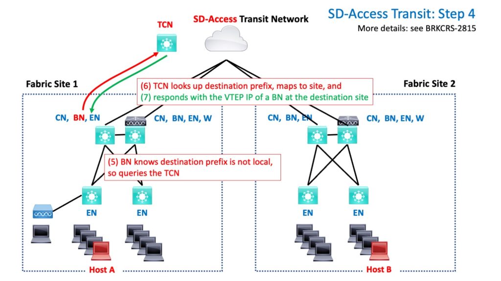 SD-Access Flows: SDA Transit - NetCraftsmen, a BlueAlly Company