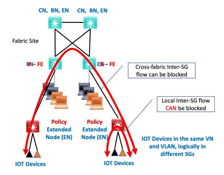 SD-Access and the Internet of Things (IOT) - NetCraftsmen, a BlueAlly ...