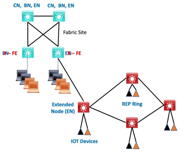 SD-Access and the Internet of Things (IOT) - NetCraftsmen, a BlueAlly ...