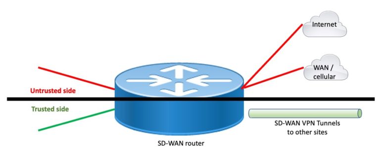 Internet Edge: Fitting in SD-WAN - NetCraftsmen, a BlueAlly Company