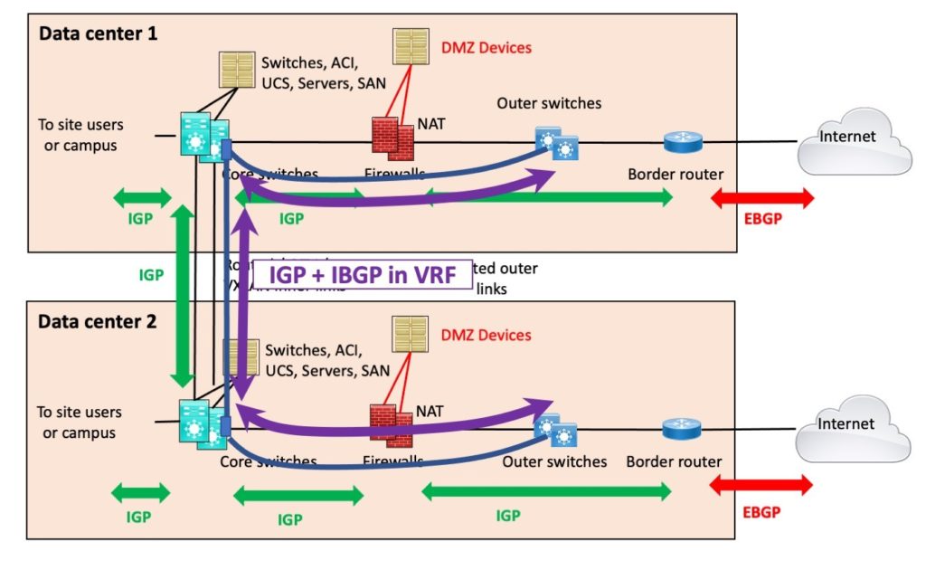 Internet Edge: Two Data Centers - NetCraftsmen, a BlueAlly Company