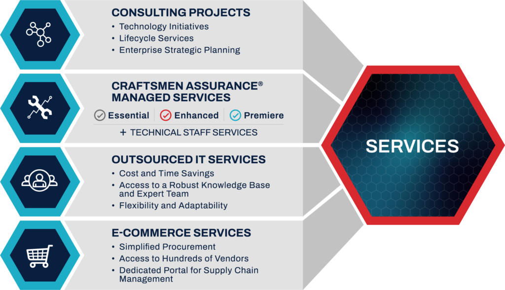 About Us - NetCraftsmen, a BlueAlly Company